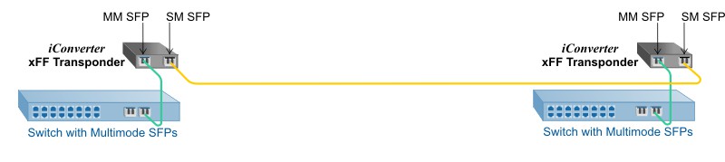How to Convert Multimode to Single-Mode Fiber and Vice Versa for ...