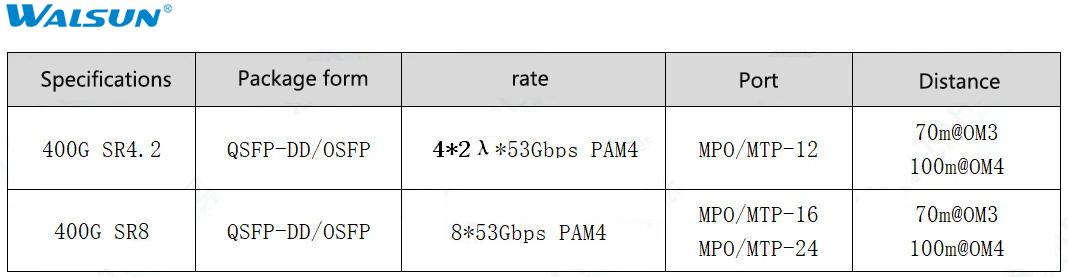 400G Data Center Short Reach Optical Interconnect Solution: 400G SR8 VS ...